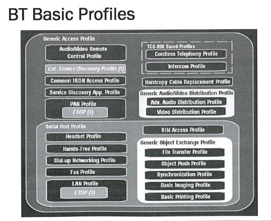 Molex_Liao 的通訊部落格: Bluetooth Profiles