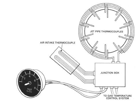 model aircraft: Controls and instrumentation - Turbine gas temperature