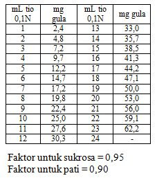 Penetapan Kadar (%) Karbohidrat Metode Luff Schoorl - osaaa999 Blog