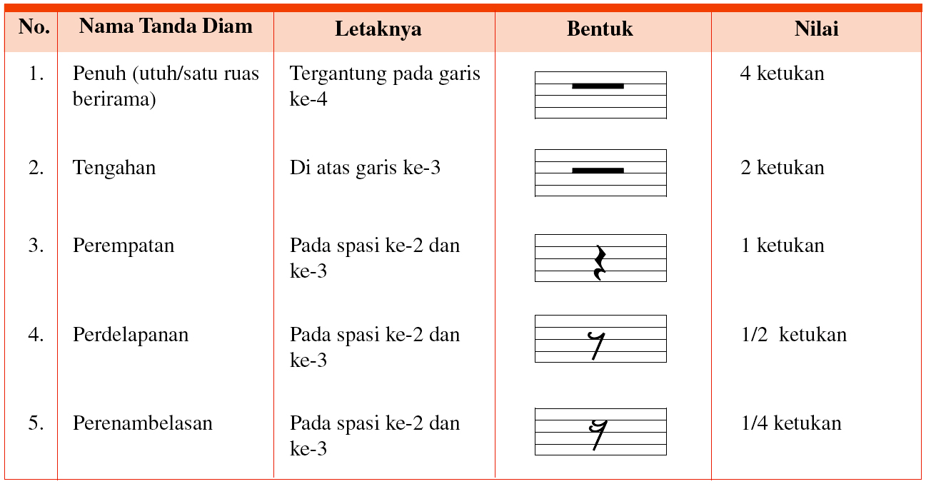 Paman Tigis: NOTASI MUSIK