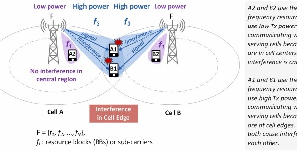 Inter-Cell Interference Coordination(ICIC) | Tweet4Technology: LTE 5G-NR Wireless Technology Blogs