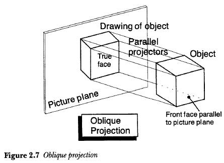 PRODUCT DESIGN: Oblique projection