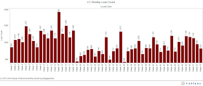 Random Thoughts: Month-end Rush to Issue Loans at Lending Club