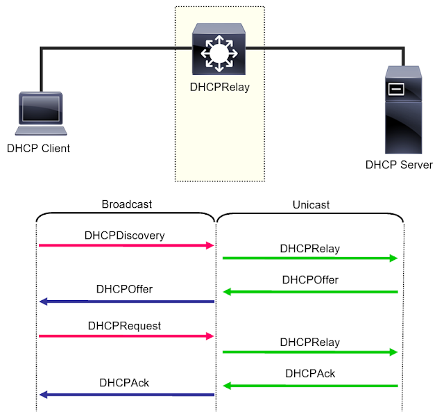 Mis Libros de Networking: Operación de DHCP relay