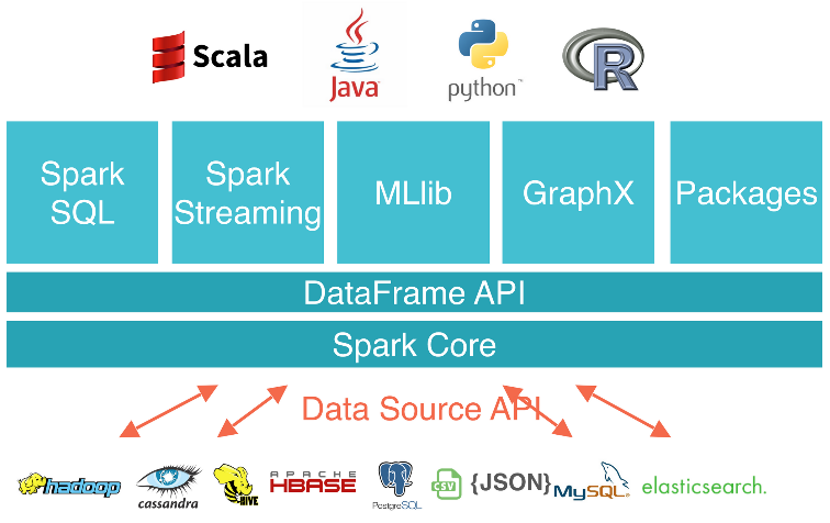 Anish Sneh - Open Source: Spark | Lightning Fast Cluster Computing