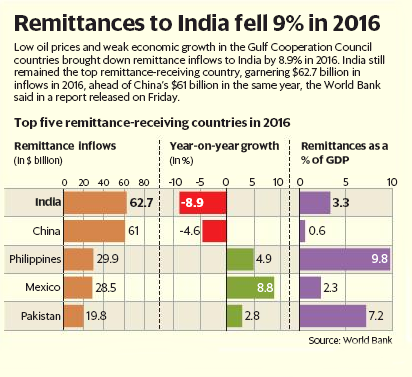 Twenty22-India on the move: Remittances in 2016