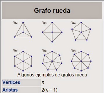 Grafos (Estructura de Datos): Grafos Particulares