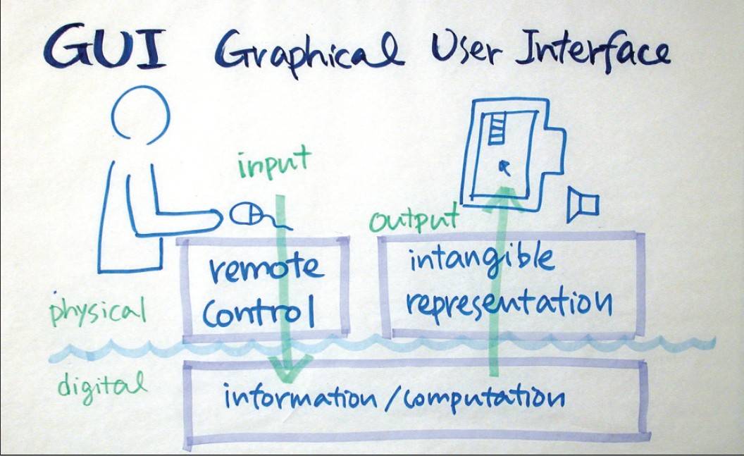 Historia del Software: GUI (Graphical User Interface) - Taringa!