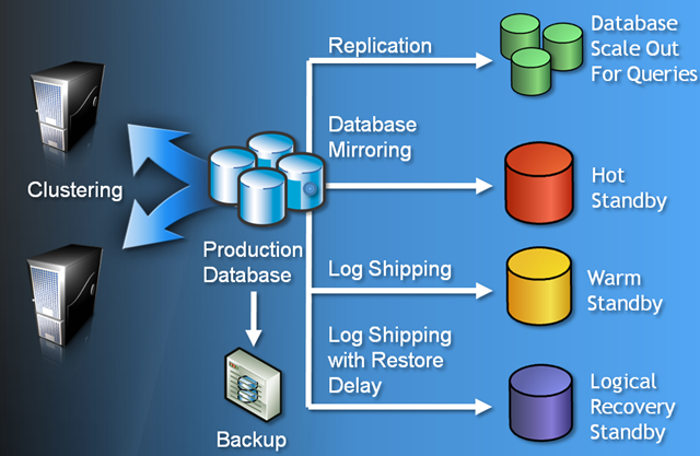 SQLDB: SQL Server Mirroring vs Replication – Quick Overview