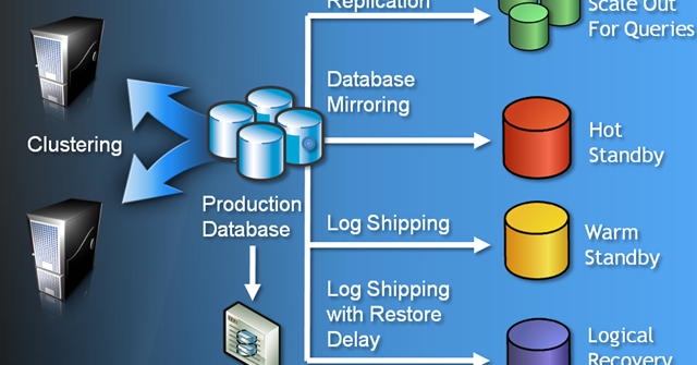 SQLDB: SQL Server Mirroring vs Replication – Quick Overview
