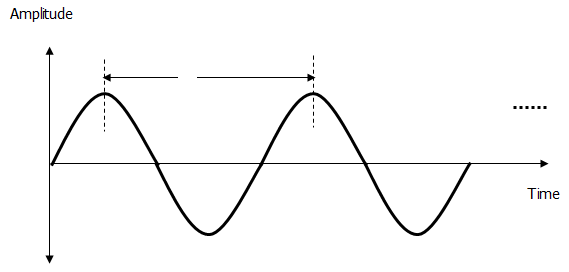 Electrical & Electronic Engineering: Wave, Wave properties ...