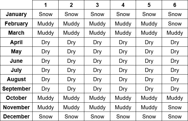 Wargaming Miscellany: Weather and campaigns: Initial designs for ...