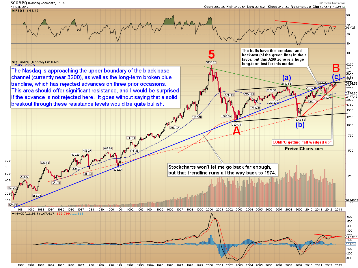 Pretzel Logic's Market Charts and Analysis: Two Long-Term Charts Every ...