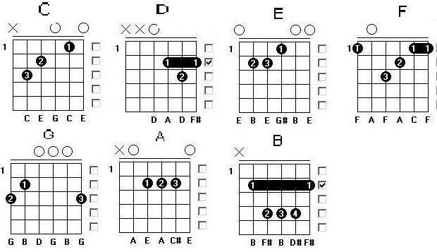 chord dunia gitar: chord dasar bermain gitar