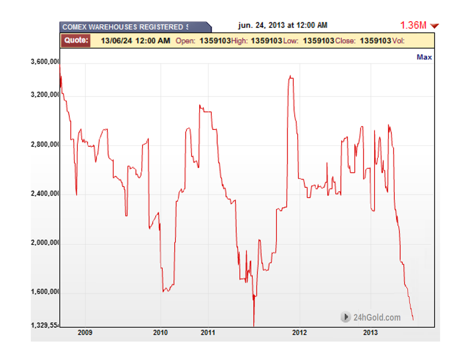Jesse's Café Américain: COMEX Registered Gold Inventory Drops to New Lows