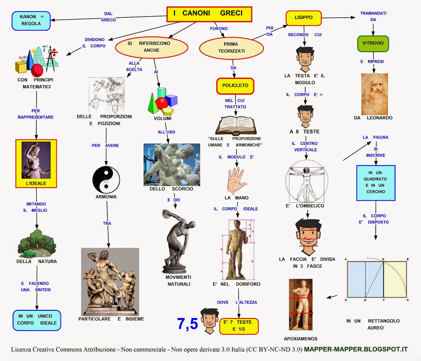 Mappa concettuale: Canoni Greci • Scuolissima.com