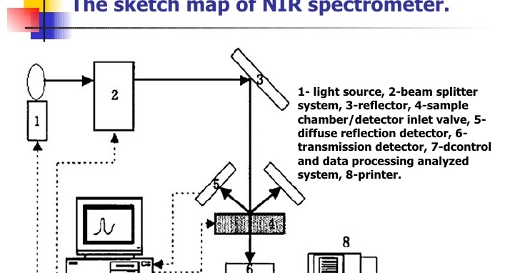 NIR (near infrared spectroscopy)
