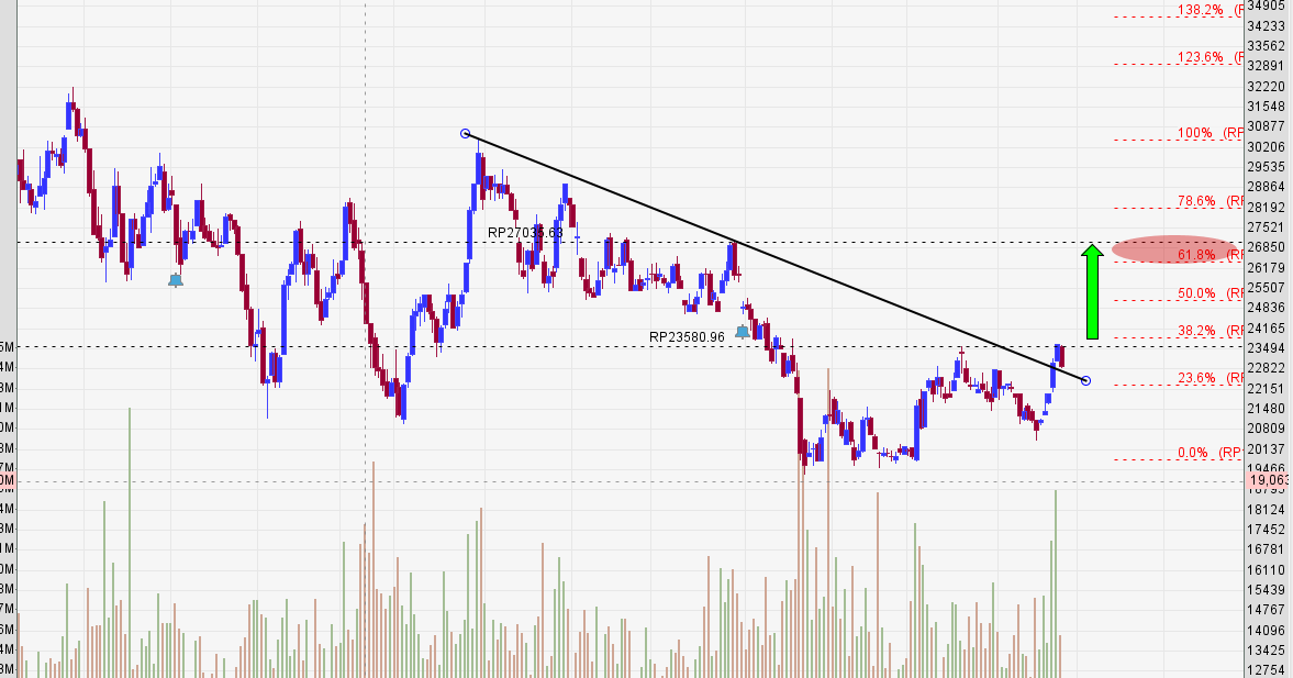 Buy on weakness ITMG