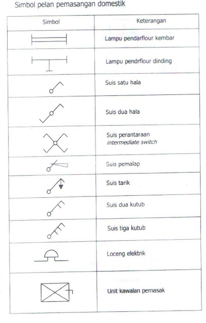 Sijil Modular Kebangsaan (SMK) Kolej Komuniti: Simbol Elektrik / Elektronik