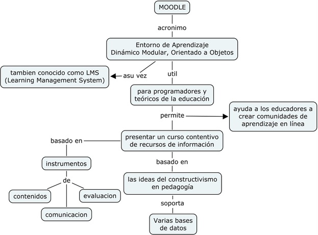 Mapa conceptual " Definición Moodle" ~ Moodle