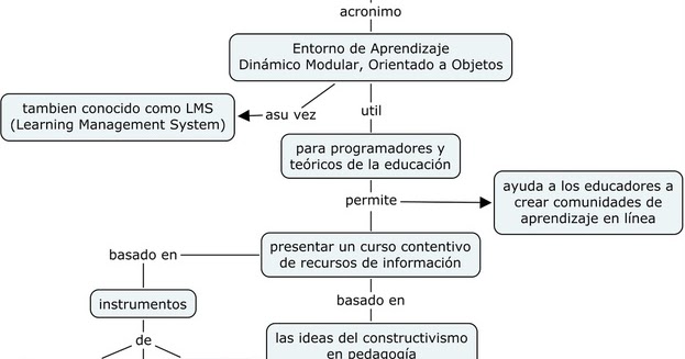 Mapa conceptual " Definición Moodle" ~ Moodle