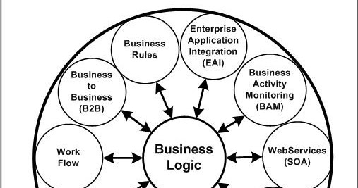 Business Process Management (BPM), B2B Integration and E-Business ...