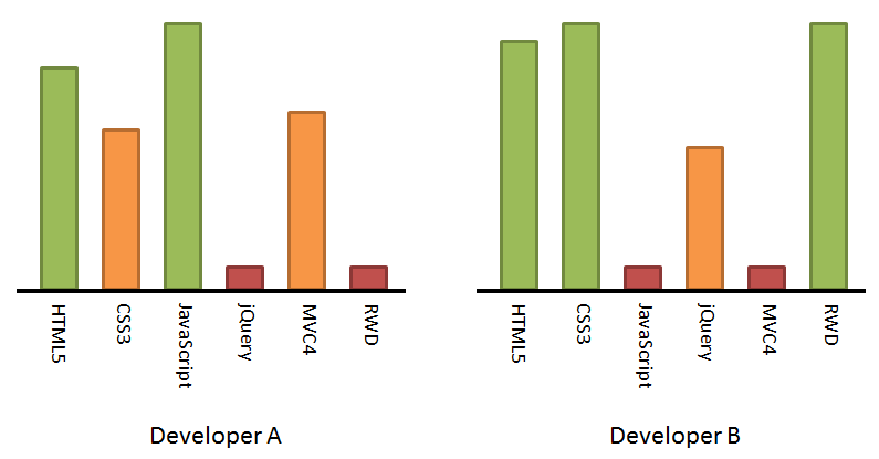 Fire + Ice: David Pallmann's Technology Blog: Are You a Lopsided Web ...