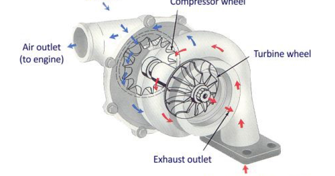 Cars, Engineering and Other Ramblings: How do turbochargers work?