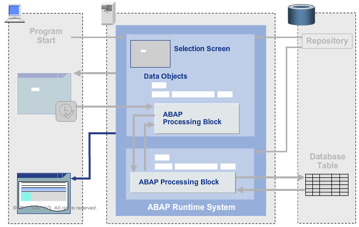 SapSystemsOfReza: TAW10 - FLOW OF AN ABAP PROGRAM