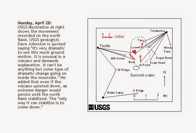 Roxxfoxx ~~~ Adventures in Geology: Mt. St. Helens Timeline