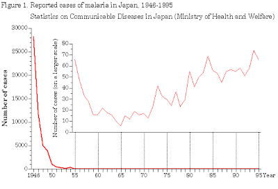Impact of DDT