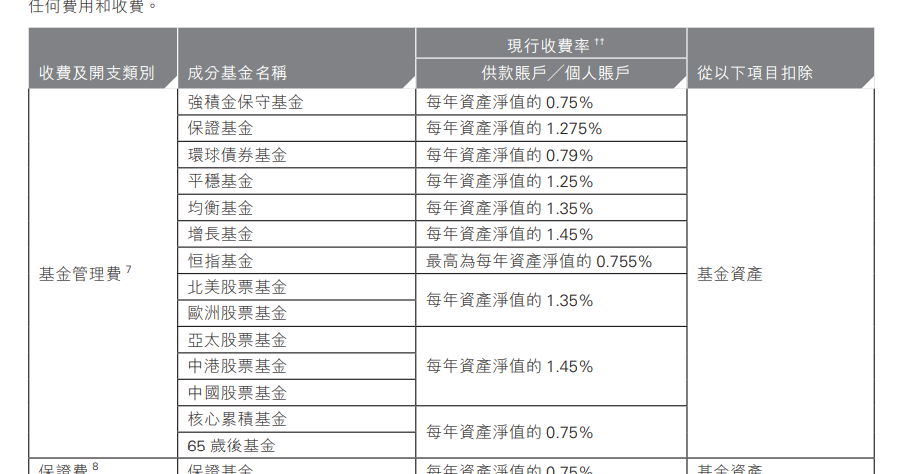 HSBC MPF 滙豐強積金 分析