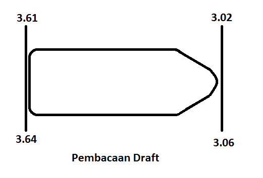 Menghitung Trim Kapal adalah - Dimensi pelaut