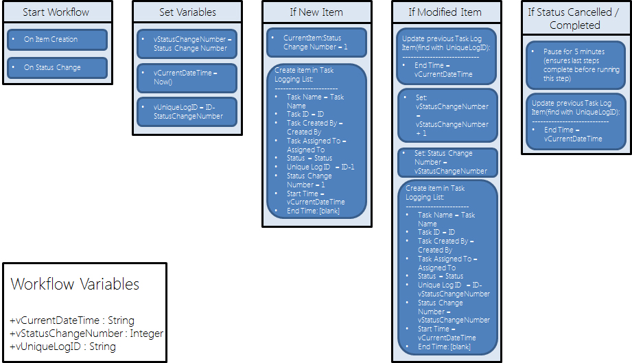 The Ultimate Reporting Solution Using SharePoint Task Lists