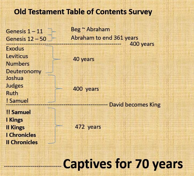 Big God Bible Studies: Old Testament Table of Contents Survey
