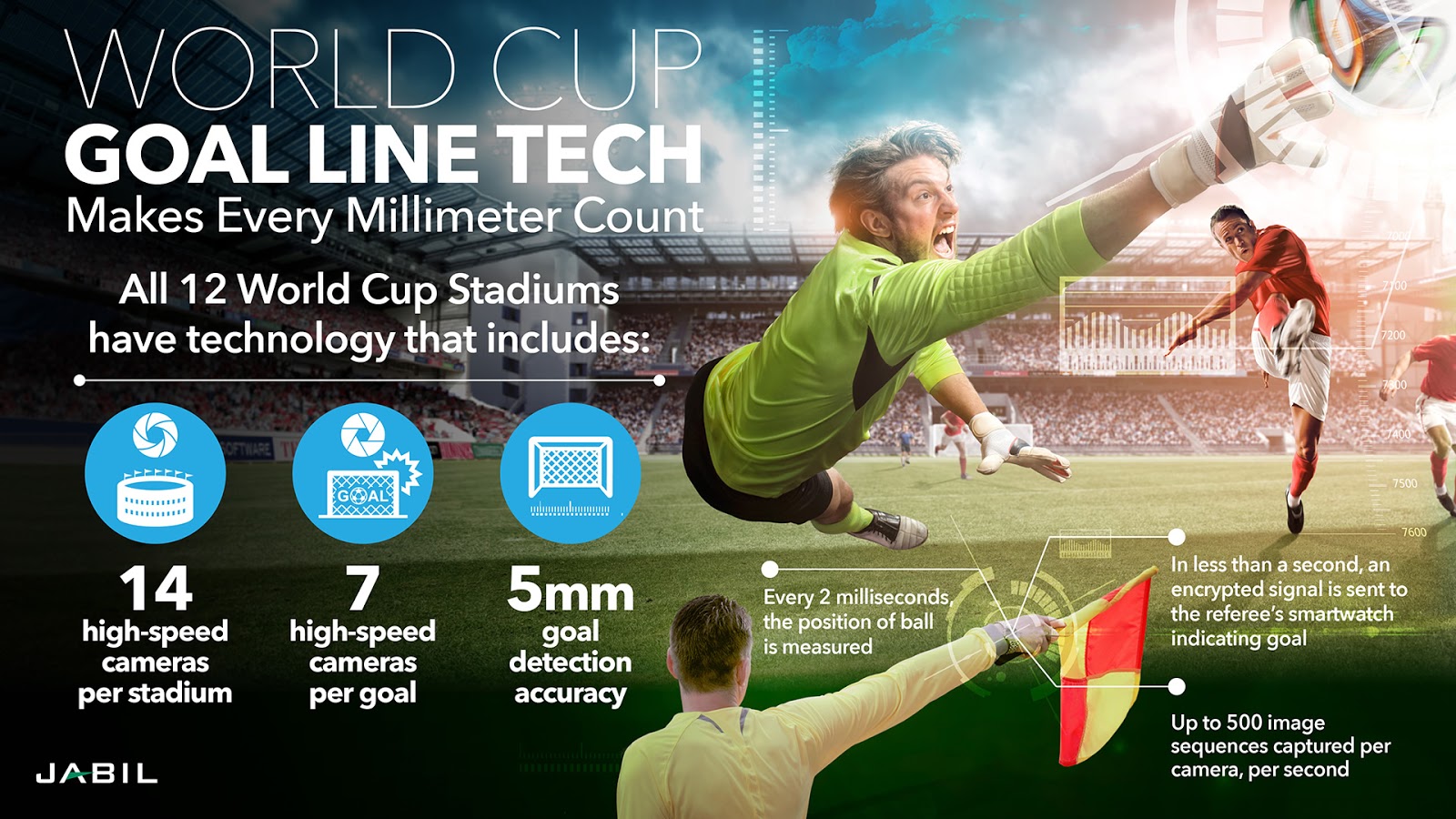 FIFA World Cup 2018: How Technology Is Impacting the World of Sports ...