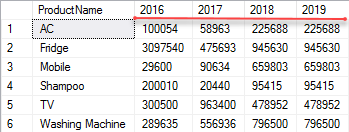 PIVOT and UNPIVOT in SQL Server with Example - Codingvila
