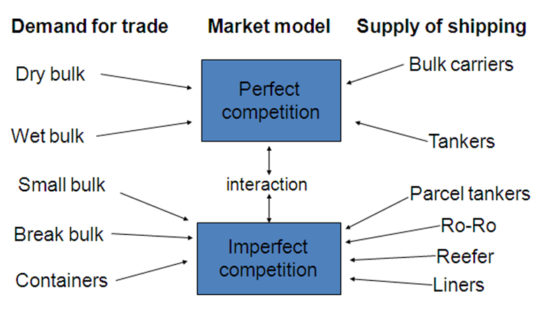Strategic Management: Tramp Shipping and Perfect Competition ...
