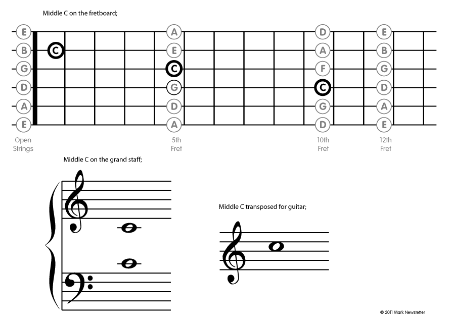 Fretography: Voyage to the Bottom of the Staff - Part 2