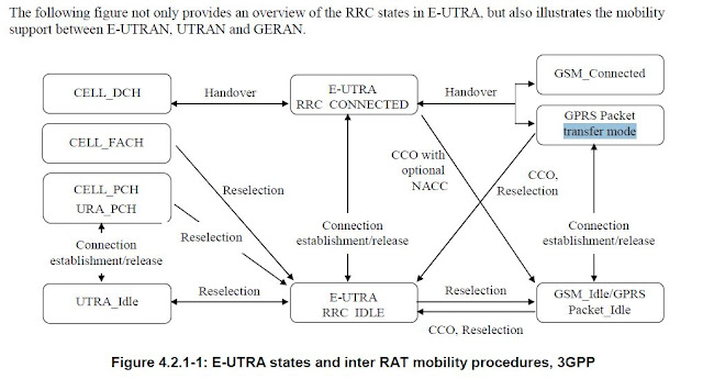LTE - Easiest approach: RRC STATES