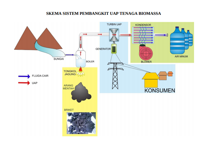 Sistem Pembangkit Uap: SISTEM PEMBANGKIT UAP TENAGA BIOMASSA (K2513071)