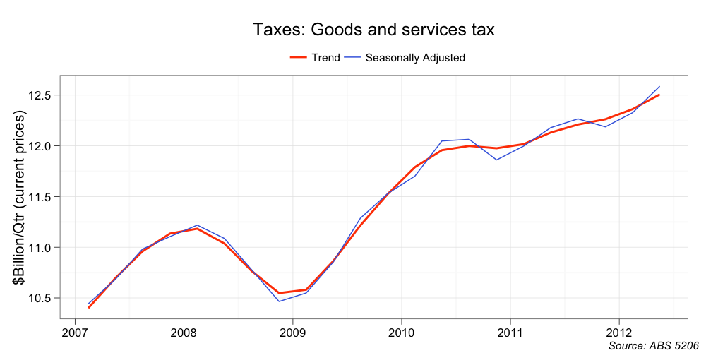 Mark the Graph: Tax insights from the national accounts