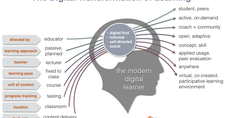 Helge Scherlund's eLearning News: The digital transformation of ...