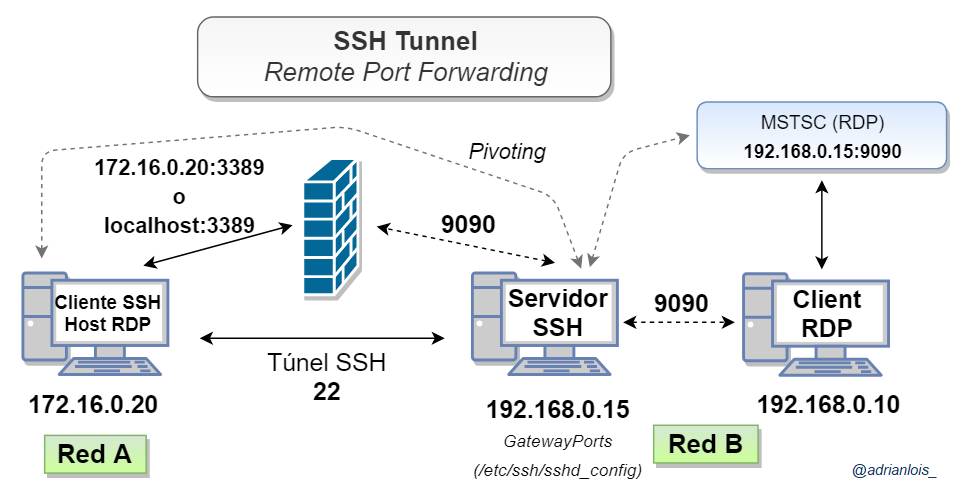 Create Ssh Tunnel To Remote Server Nibhtfilm create-ssh-tunnel-to-remote-server-nibhtfilm