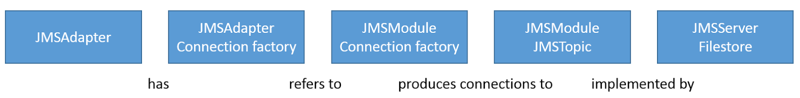 Oracle Soa Java Blog Oracle Soa Fault Handling With Ordered Guaranteed Delivery Using Bpel