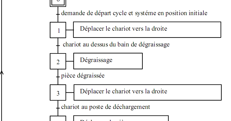 La solution d'Exercice du Grafcet linéaire