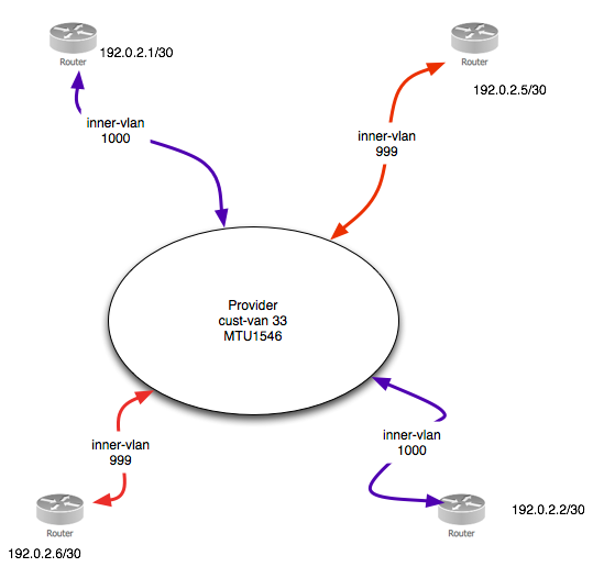 Ken Felix Security Blog: 802.1ad interfaces IOS-XR