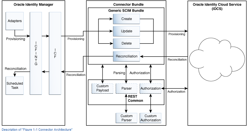 Easyoraidm Oracle Idm And Cybersecurity Faq Коннектор Oim к Idcs