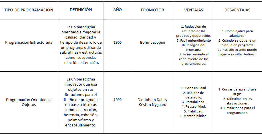 Bitácora Digital. (Paradigmas de Programación) : Cuadro comparativo de la programación ...