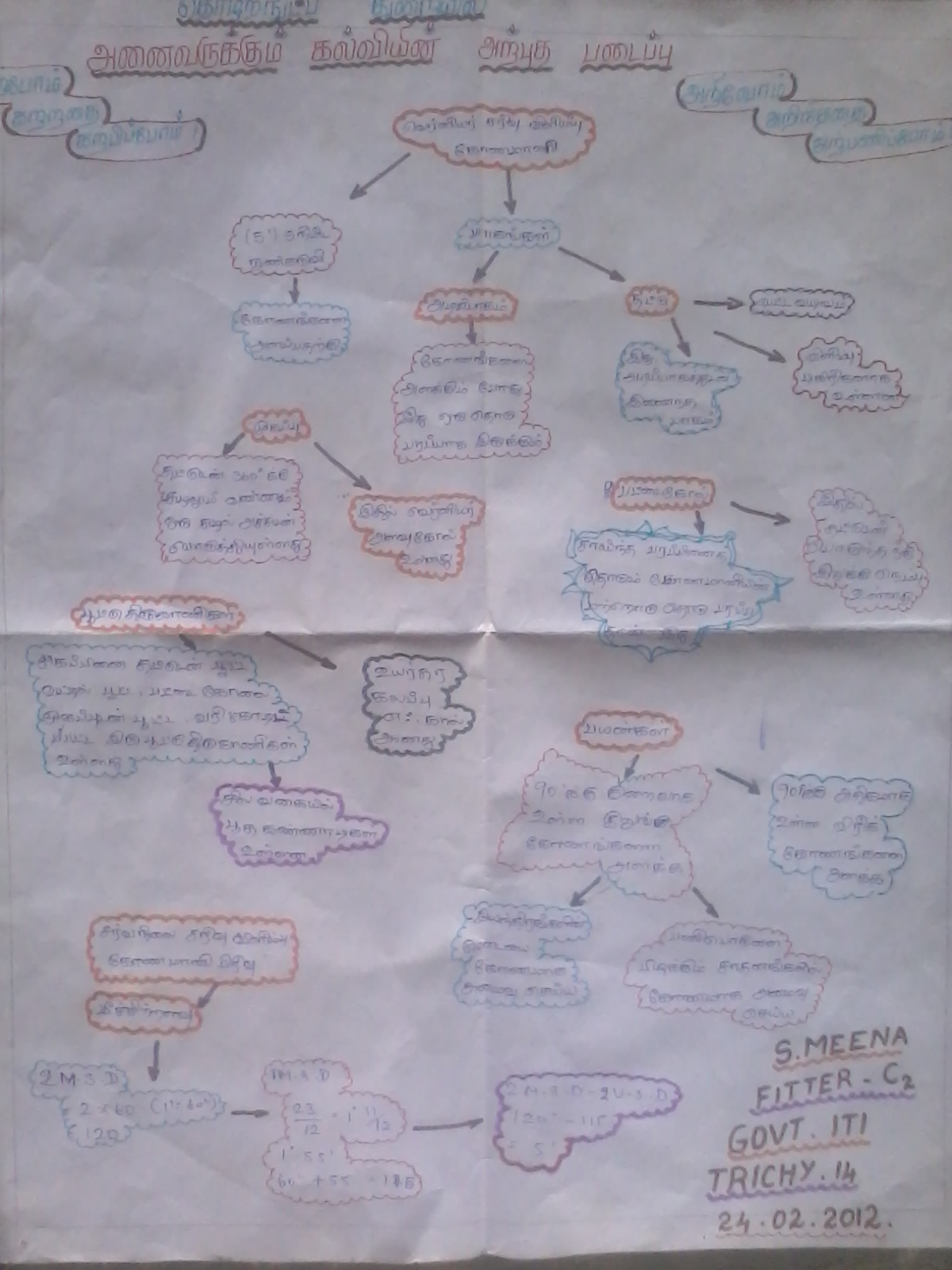 BKS ENGINEERING: MIND MAPPING IN GOVT ITI